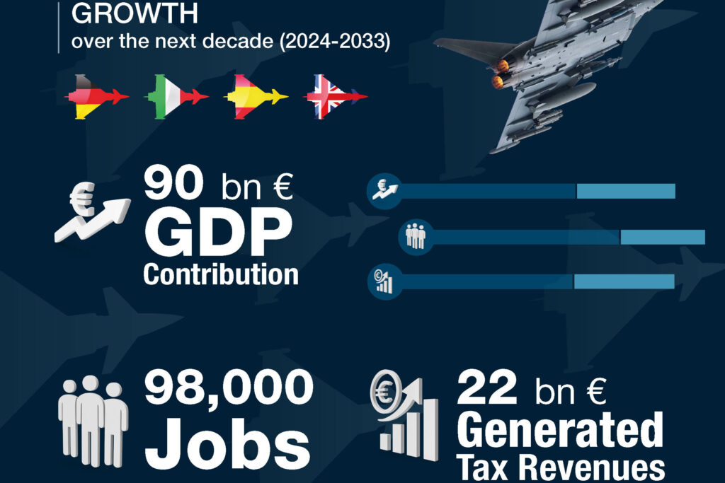 El programa Eurofighter Typhoon impulsa la seguridad y la economía ...