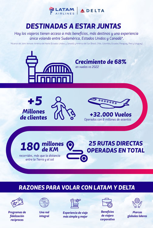 En dos años de alianza Delta y LATAM crecen 68% | América Vuela